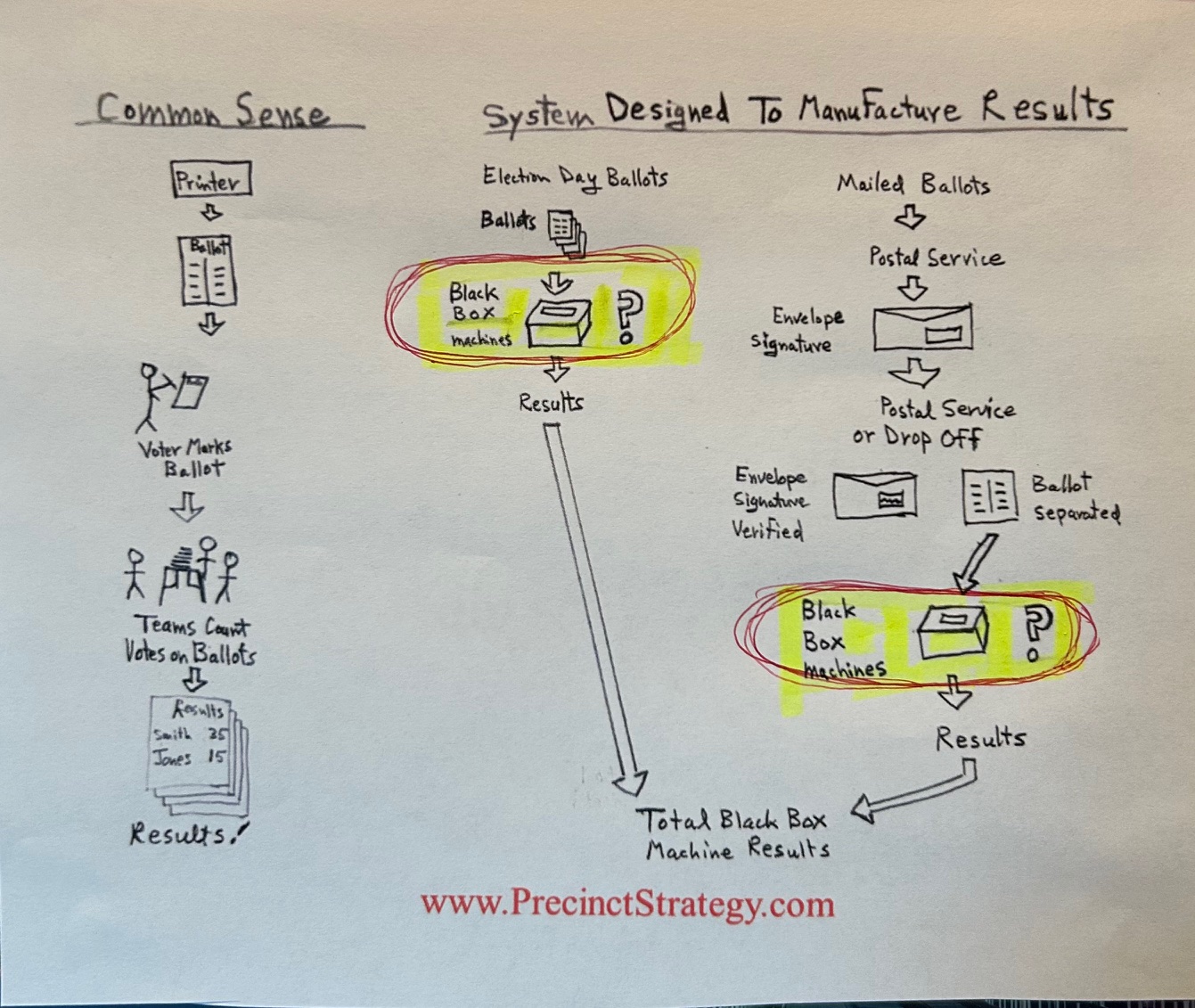 Precinct Strategy Next step: Go back to hand counting. Dan Schultz ...