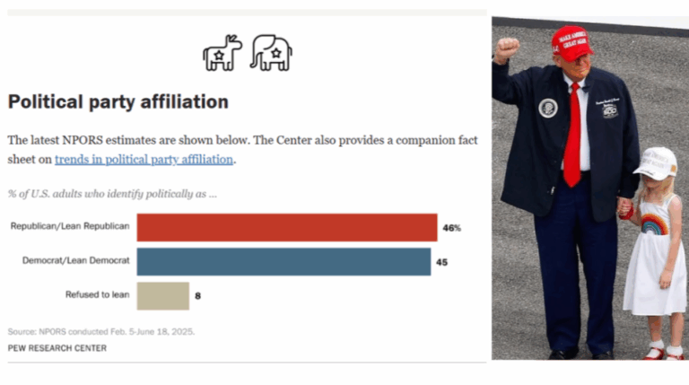 ‘Majority of Americans Lean Republican’ : Pew Research Center 2025 ...
