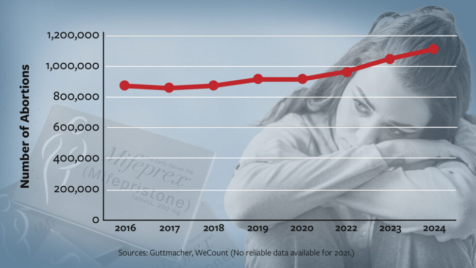 NEW REPORT: Abortion is Skyrocketing in America Due to the Abortion ...