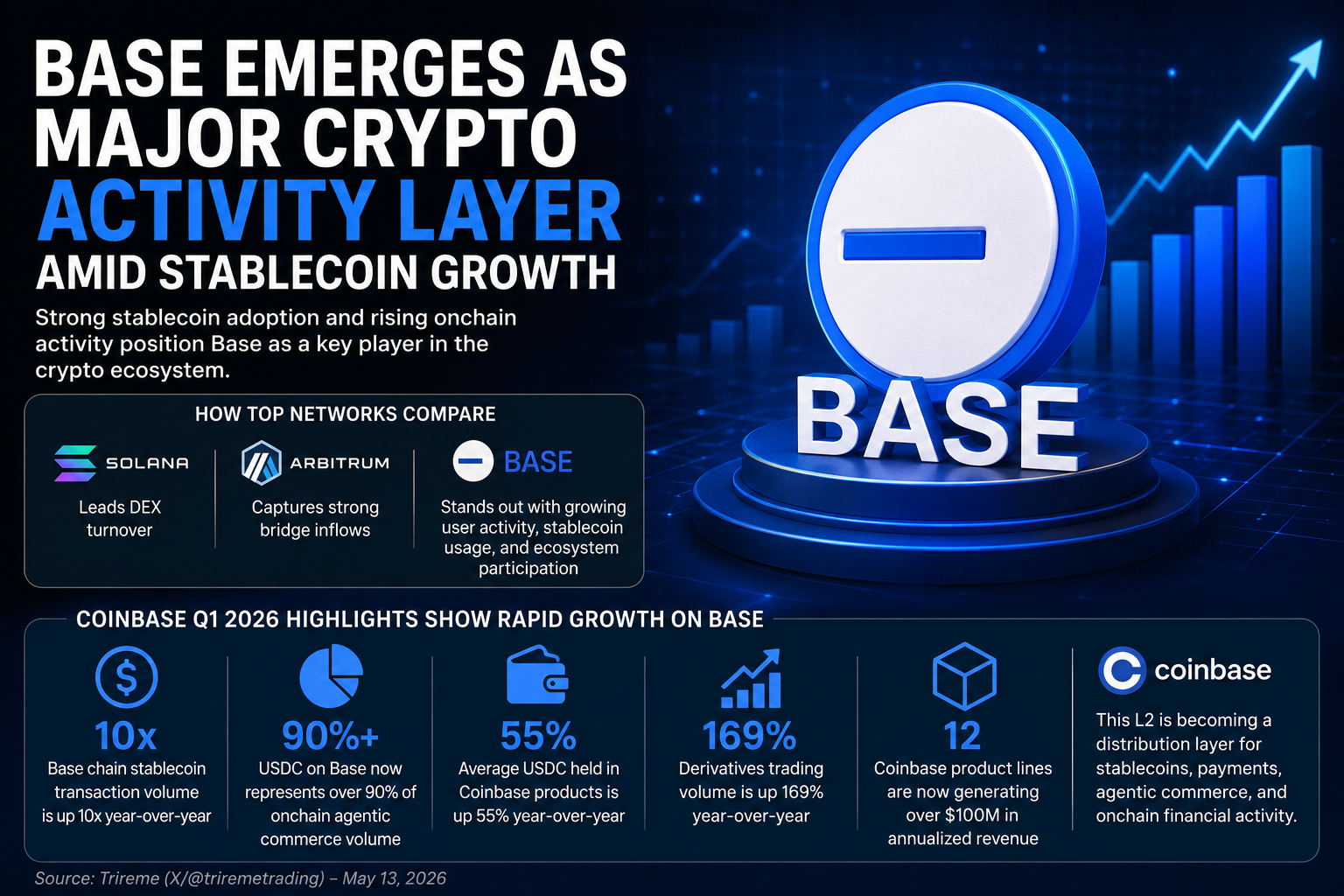 Base Emerges as Major Crypto Activity Layer Amid Stablecoin Growth ...